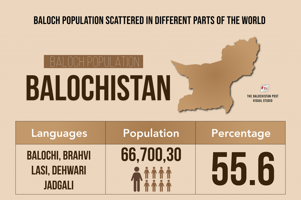 Baloch population scattered around the world | The Balochistan Post