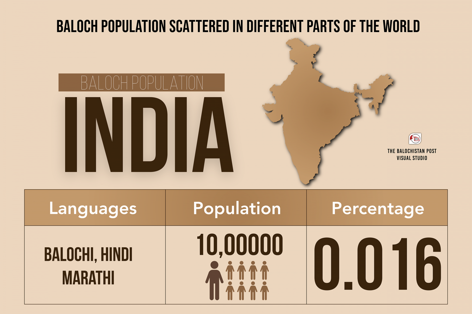 Baloch population scattered around the world | The Balochistan Post