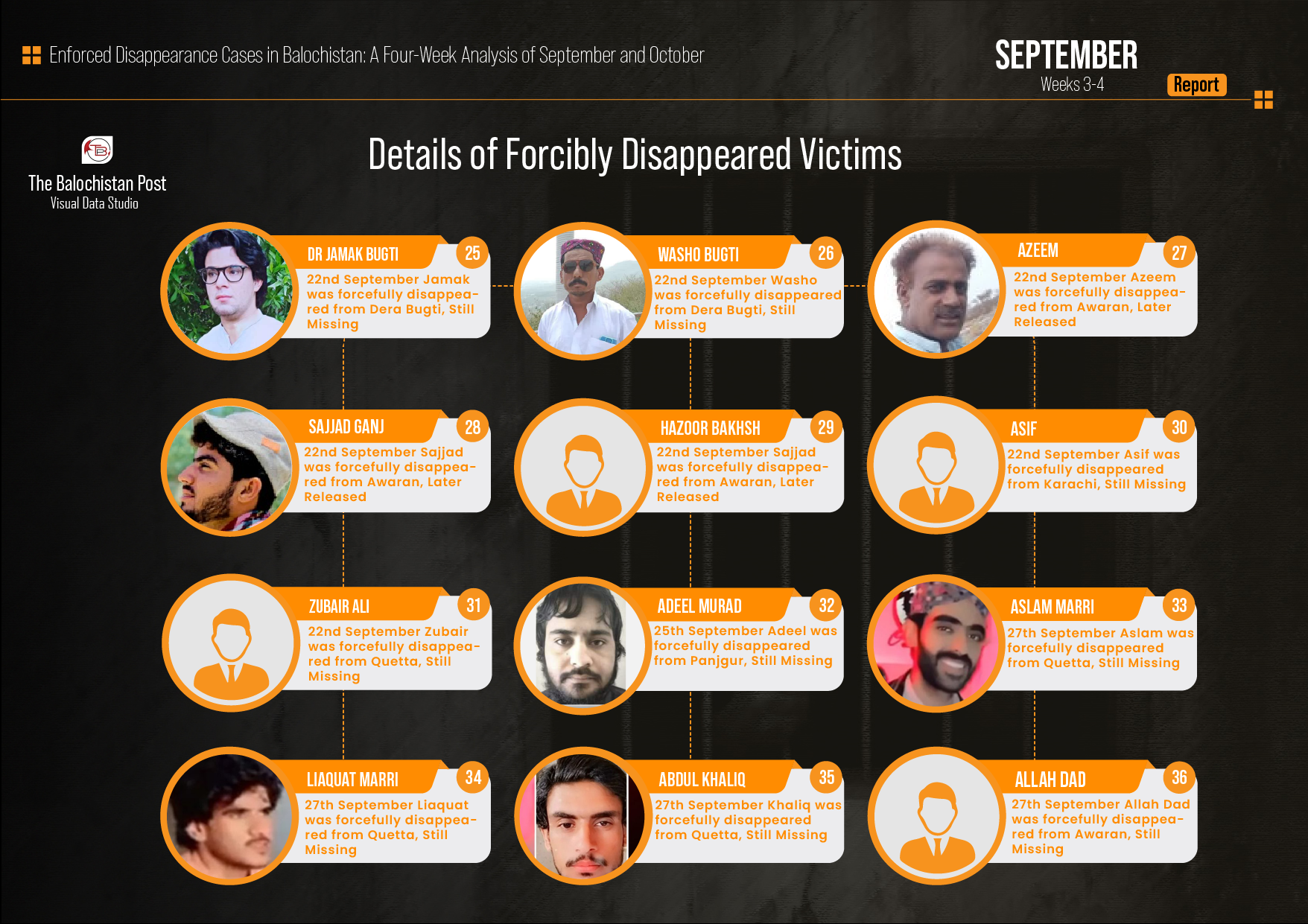 Balochistan: 30-Day-Report on Forced Disappearances in September and ...