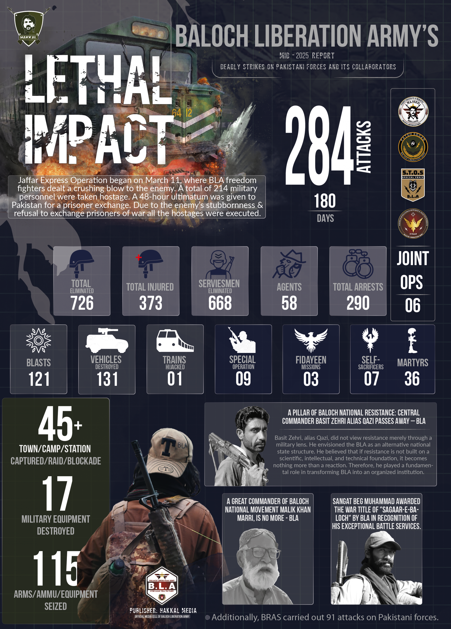 BLA Carries Out 284 Attacks in Six Months, Claims to Have Killed 668 ...